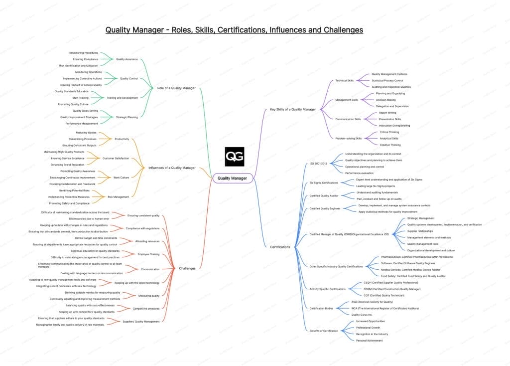 Roles and Responsibilities of a Quality Assurance (QA) Manager ...