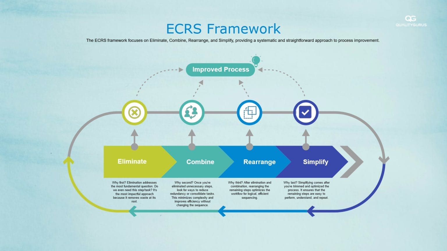 ECRS Framework / Analysis / Methodology | Quality Gurus