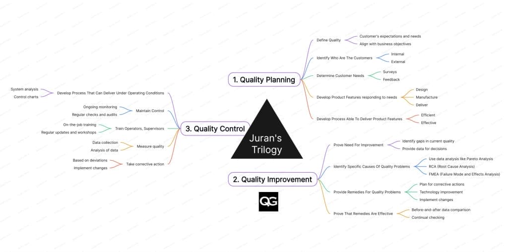 Juran's Quality Trilogy: A Comprehensive Guide | Quality Gurus
