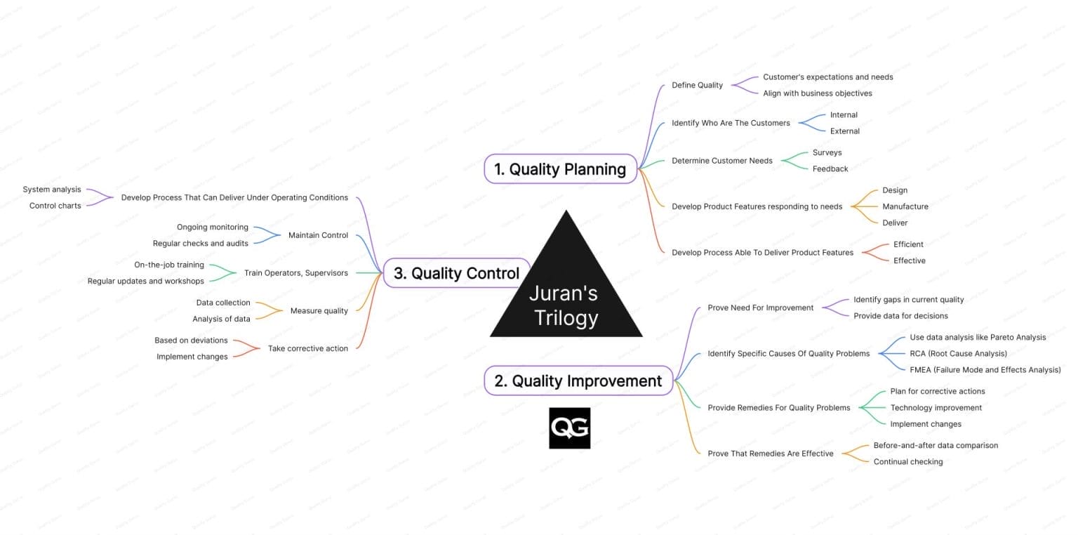 Juran's Quality Trilogy: A Comprehensive Guide | Quality Gurus