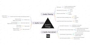 Juran's Quality Trilogy: A Comprehensive Guide | Quality Gurus