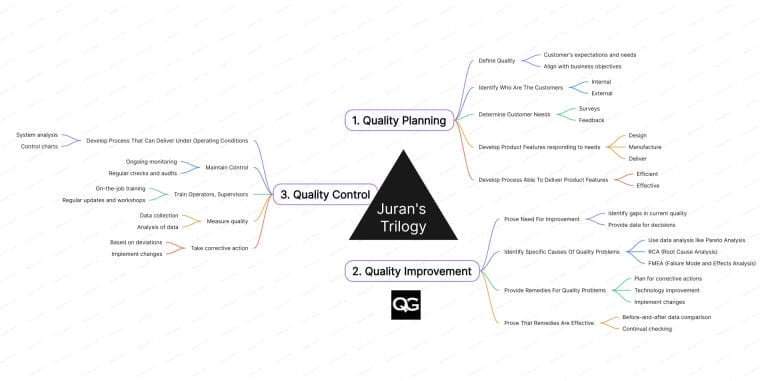 Juran's Quality Trilogy: A Comprehensive Guide | Quality Gurus