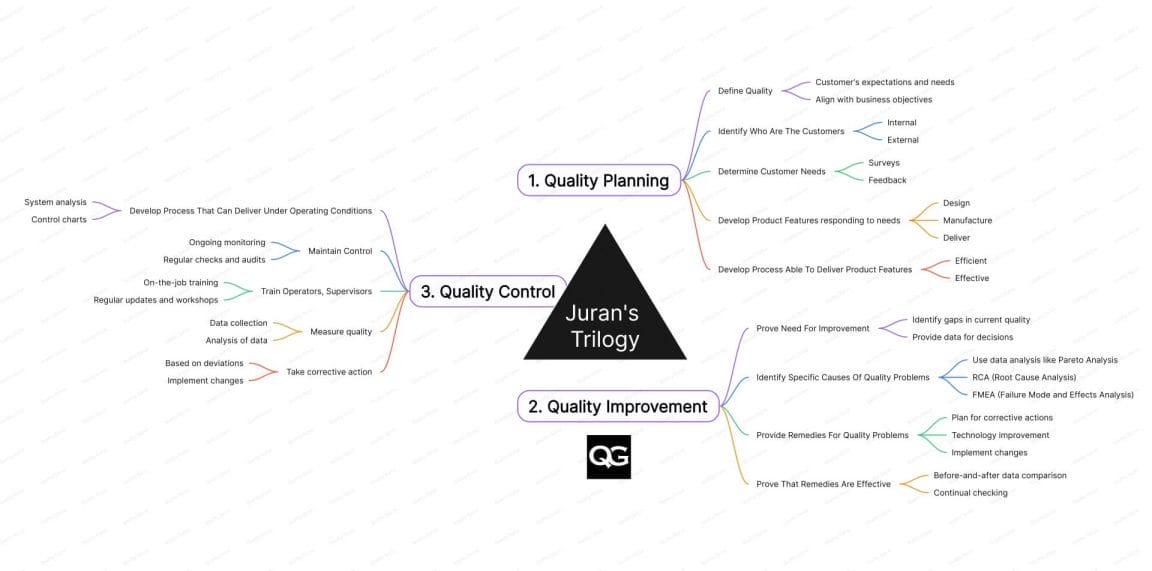 Juran's Quality Trilogy: A Comprehensive Guide | Quality Gurus