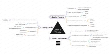Juran's Quality Trilogy: A Comprehensive Guide | Quality Gurus