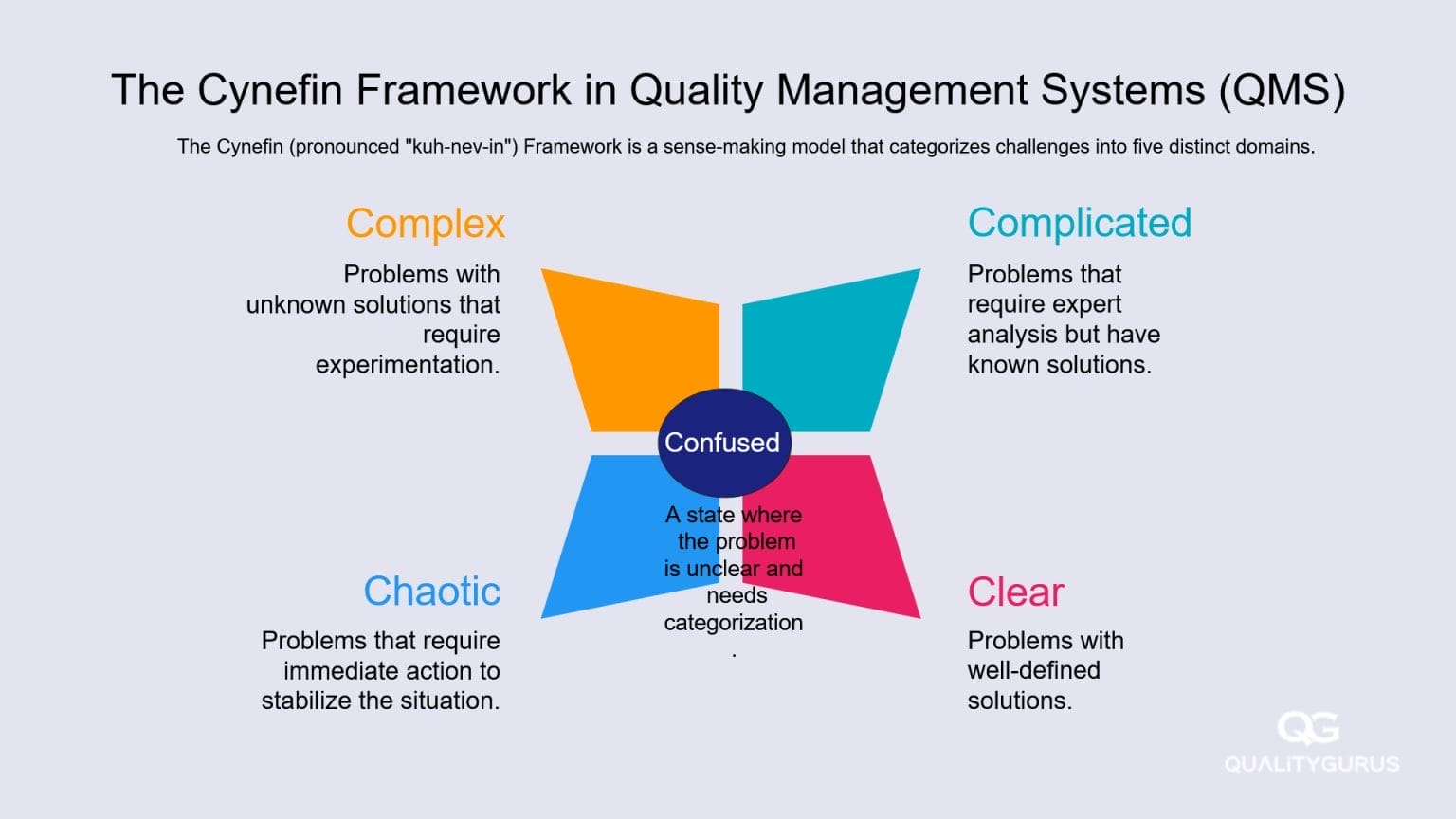 The Cynefin Framework in Quality Management Systems (QMS) | Quality Gurus
