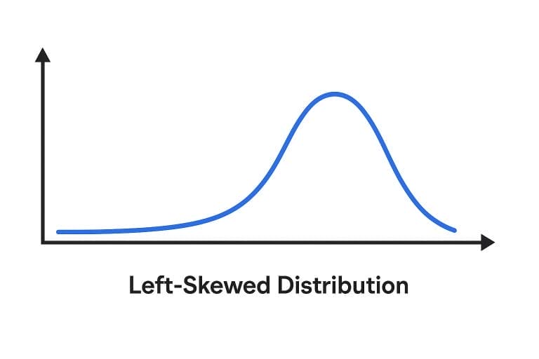 Left-Skewed vs. Right-Skewed Distributions | Quality Gurus