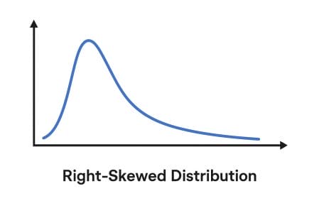 Left-Skewed vs. Right-Skewed Distributions | Quality Gurus