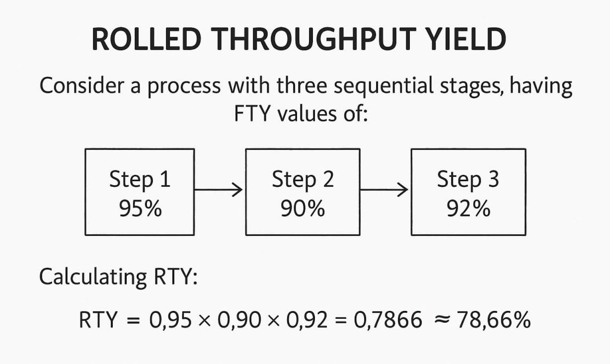 First Time Yield (FTY) and Rolled Throughput Yield (RTY) | Quality Gurus