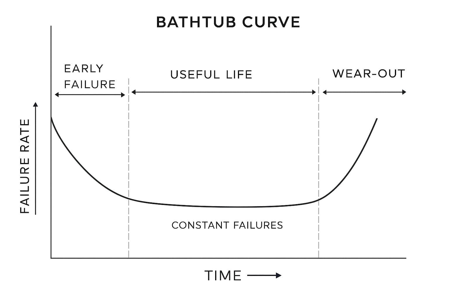 The Bathtub Curve in Reliability | Quality Gurus