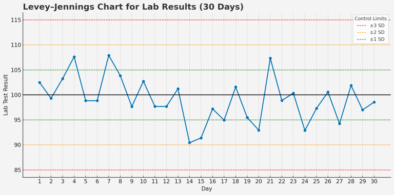 Levey-Jennings Chart | Quality Gurus