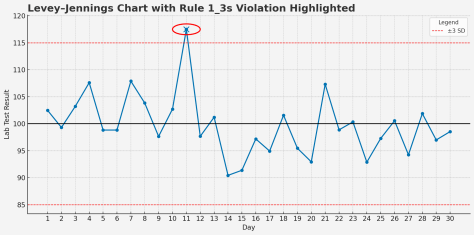 Levey-Jennings Chart | Quality Gurus
