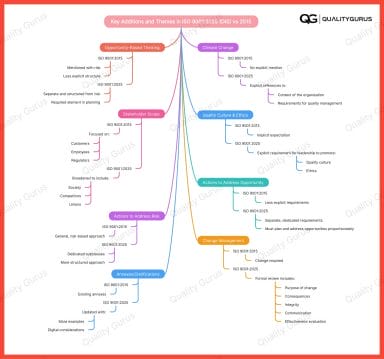 ISO 9001:2026 DIS compared with ISO 9001:2015 | Quality Gurus