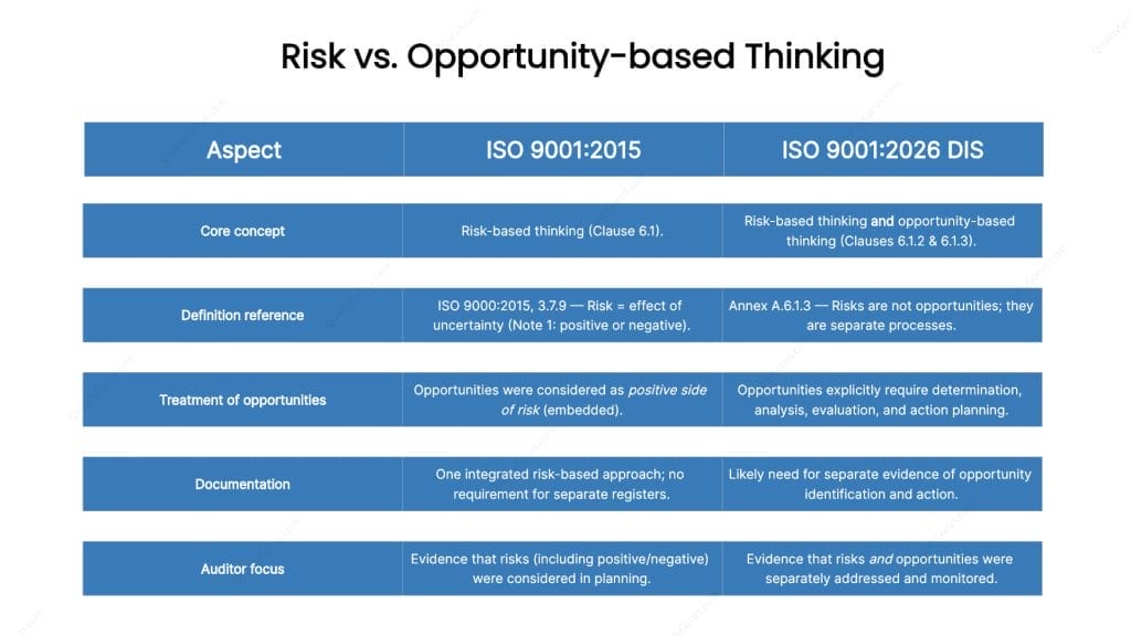 ISO 9001:2026 and the Rise of Opportunity Based Thinking | Quality Gurus