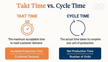 Takt Time vs. Cycle Time: What’s the Difference? | Quality Gurus