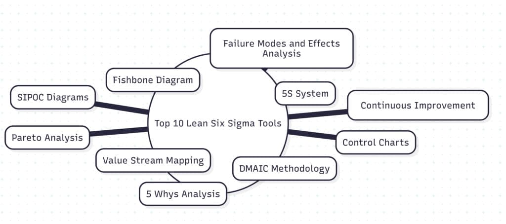 The Top 10 Lean Six Sigma Tools