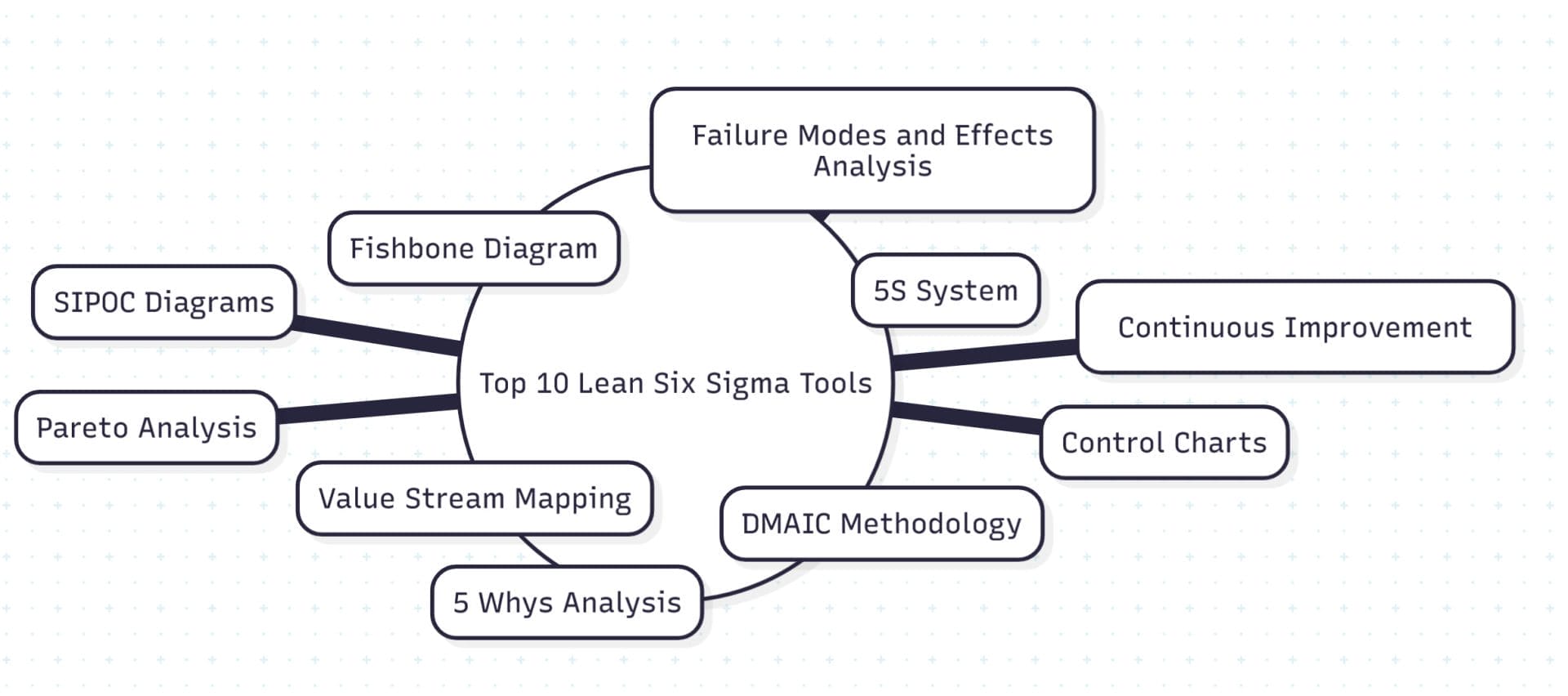 The Top 10 Lean Six Sigma Tools