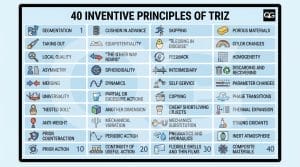 Guide to the 40 TRIZ Principles (Table Format) | Quality Gurus